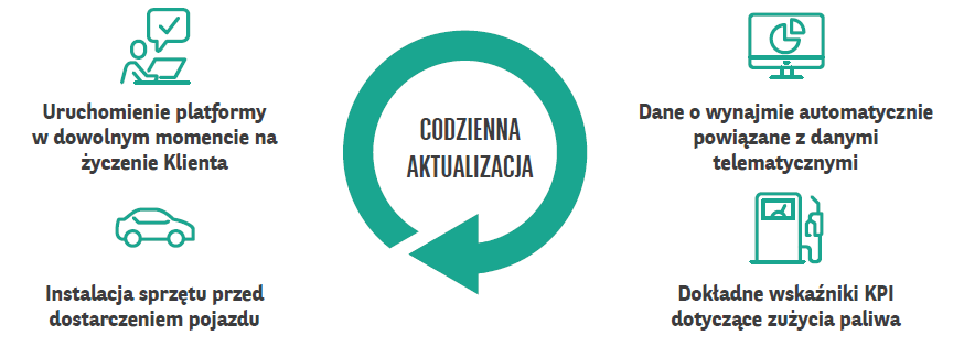 Arval Connect | Samochody dla biznesu